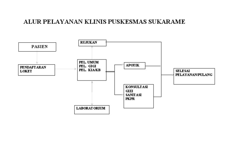 B. Alur Pelayanan Kesehatan Puskesmas Yosomulyo | PDF