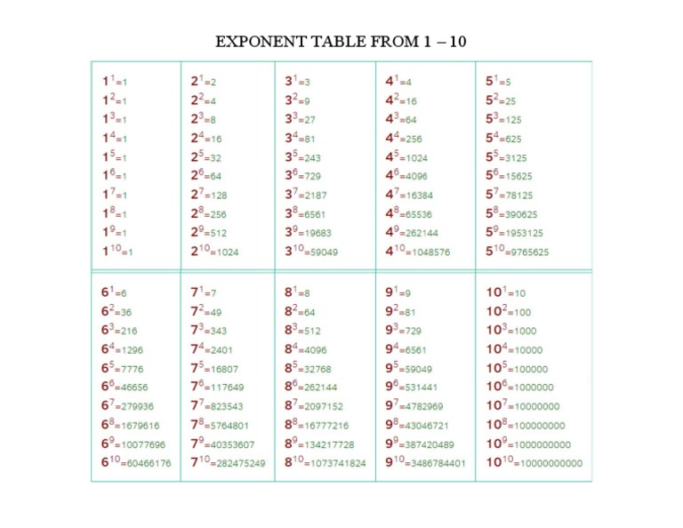 Exponent Table From 1-10 | PDF