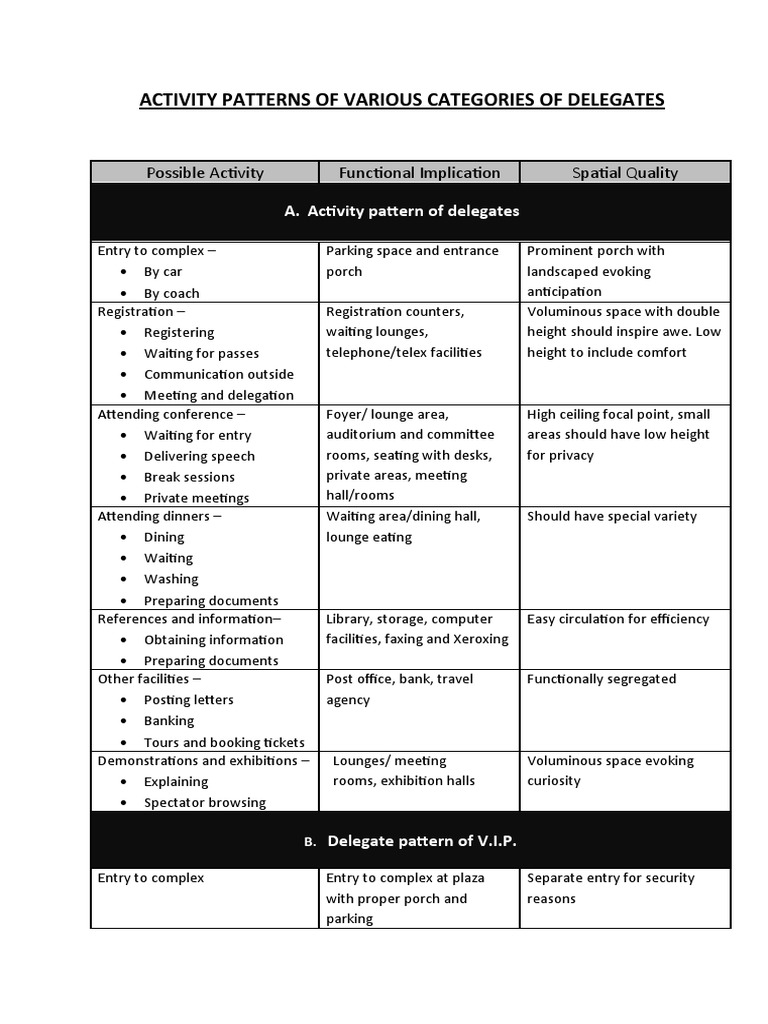 Delegate Activity Patterns Overview | PDF