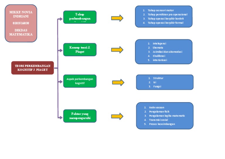Mind Map Teori Kognitif Piaget | PDF