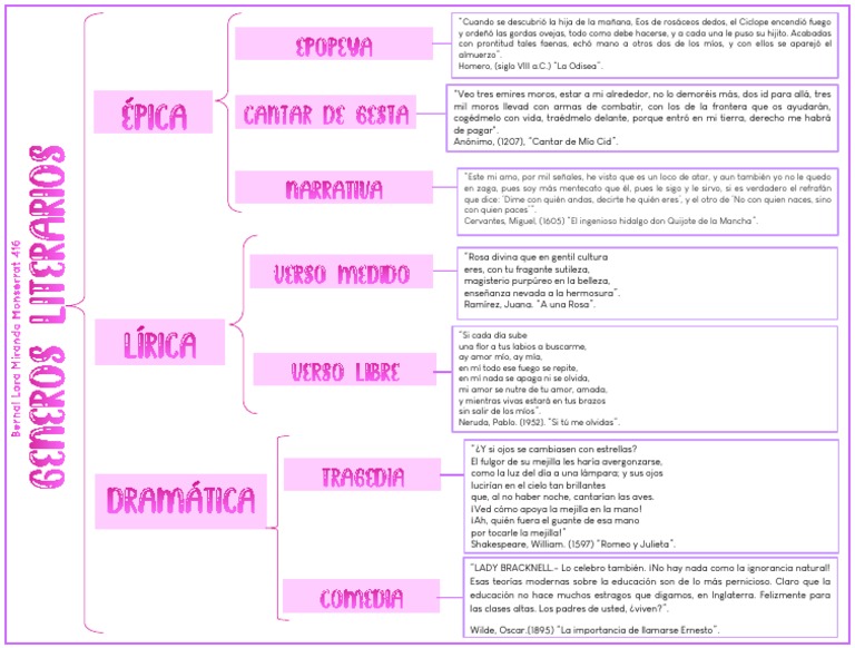 Cuadro Sinóptico Géneros Literarios | PDF