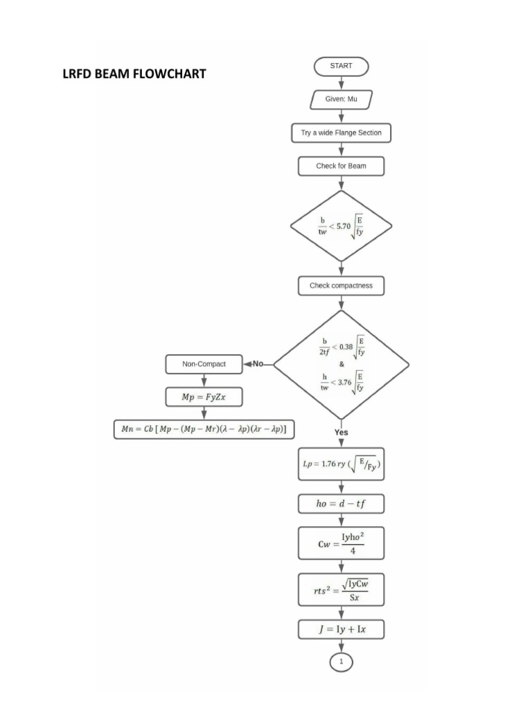 Flowchart For LRFD Steel Beam and Column | PDF