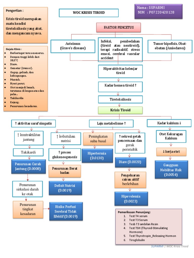 Woc Krisis Tiroid Suparmi | PDF