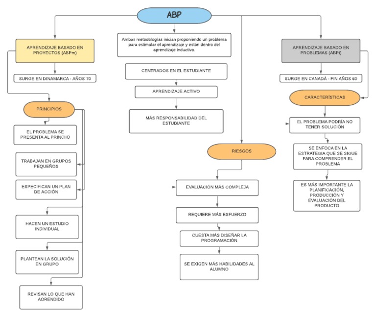 Abp Esquema | PDF | Aprendizaje | Evaluación
