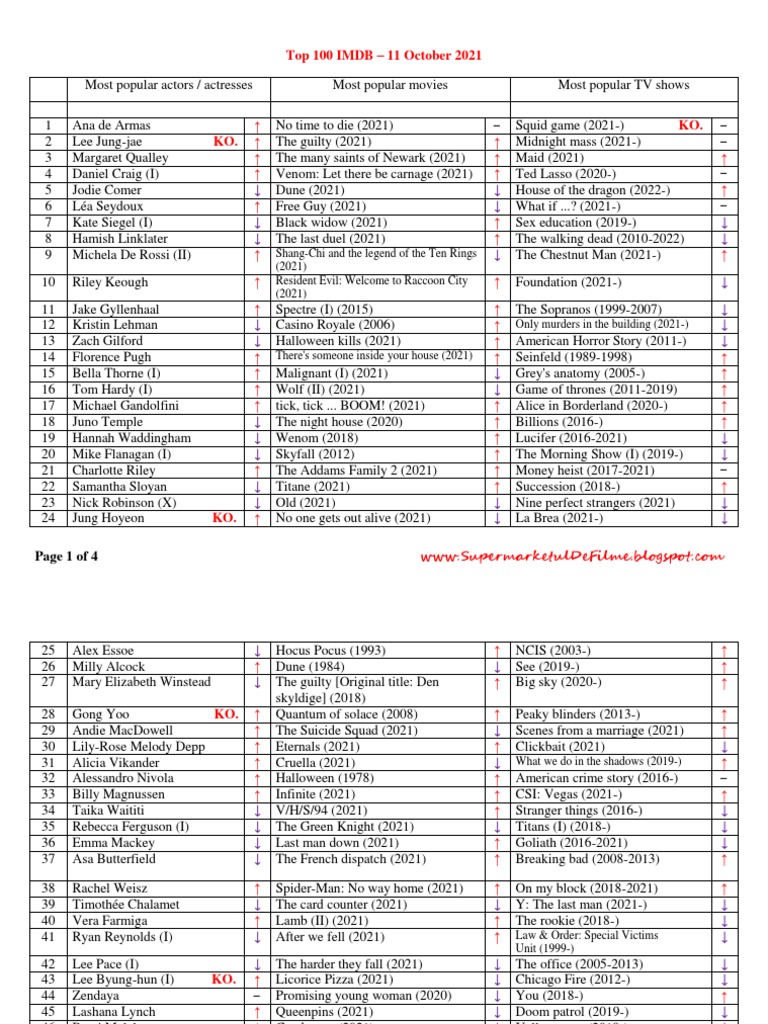 Top 100 IMDB - 11 October 2021 | PDF