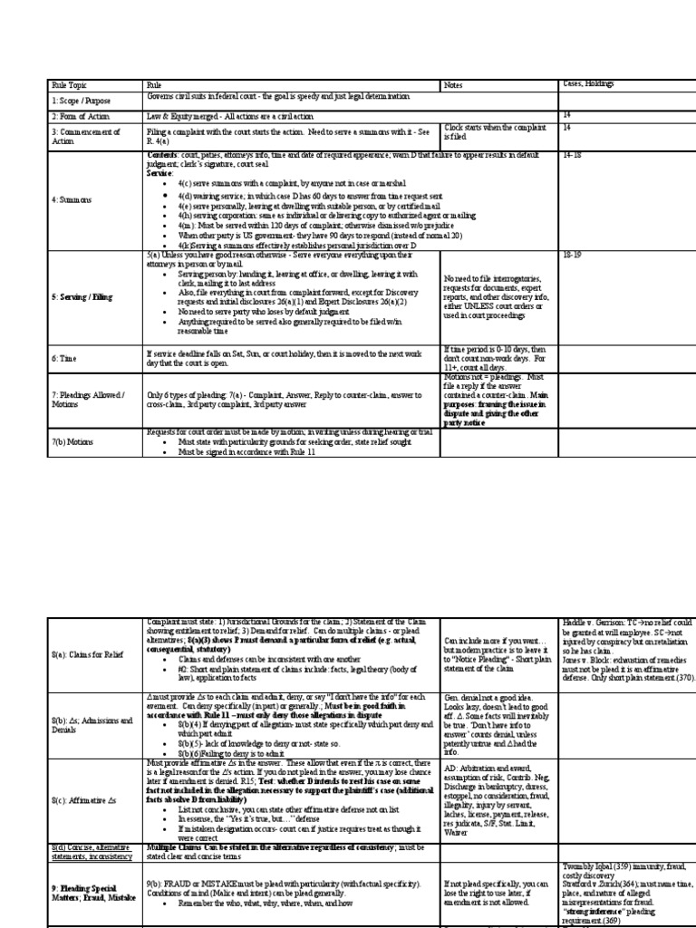Civil Procedure FRCP Table | PDF | Deposition (Law) | Lawsuit