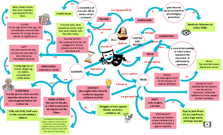 Drama Concept Map | PDF | Plot (Narrative)