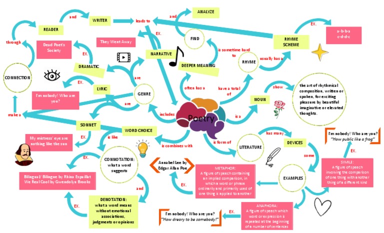 Poetry Concept Map | PDF | Poetry | Word