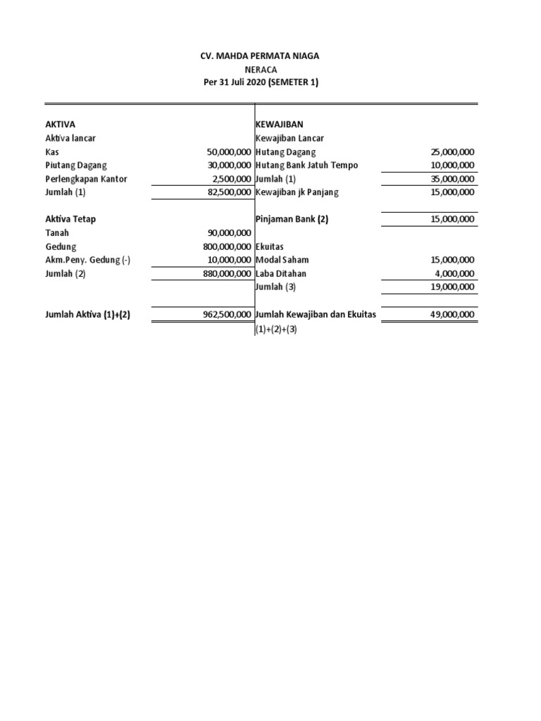 Neraca Cv. Mahda Permata | PDF | Bisnis