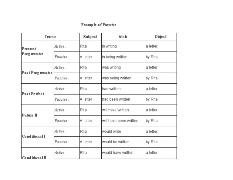 A Comprehensive Guide to Forming Passive Voice Sentences Across ...