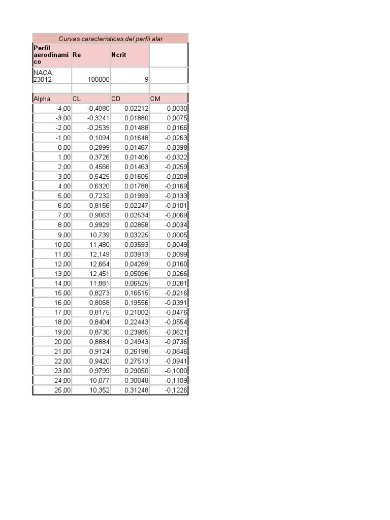 Curvas Caracteristicas Del Perfil Alar: Re Ncrit Perfil Aerodinami Co ...