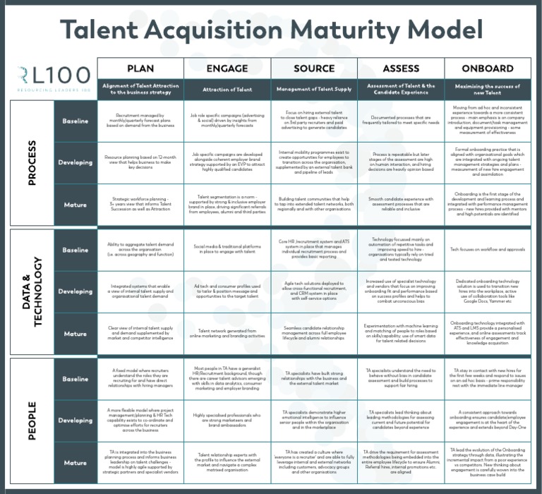 RL100 TA Maturity Model 1578448325 | PDF | Recruitment | Business