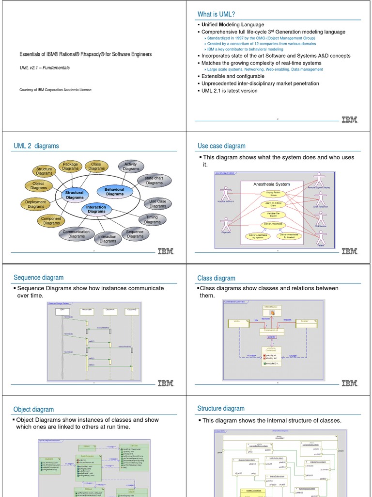 What Is UML?: Essentials of IBM® Rational® Rhapsody® For Software ...