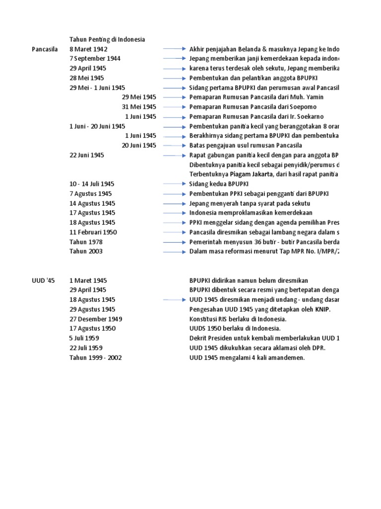 Timeline Sejarah Penting Indonesia | PDF