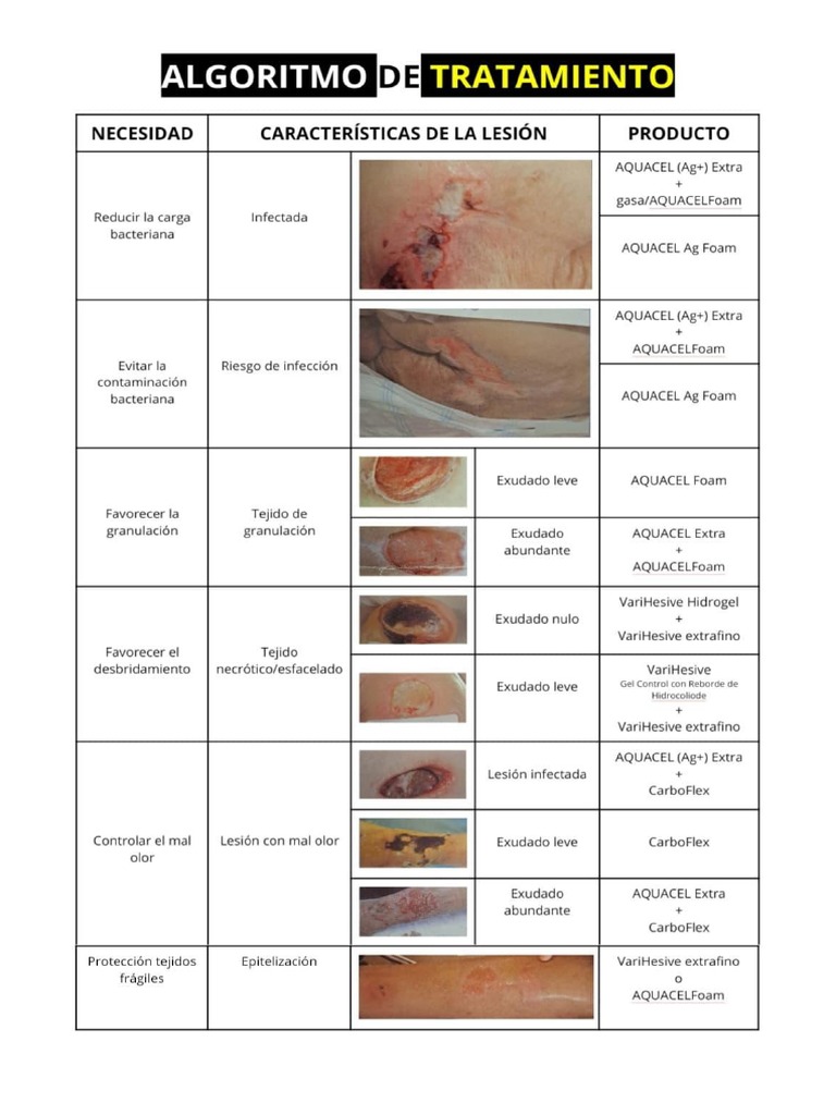 Algoritmo de Tratamiento de Las UPP y Procedimiento Técnica MÖLNDAL | PDF