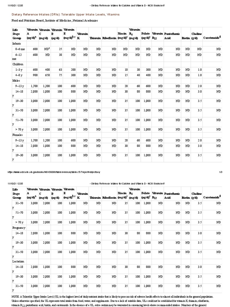 Tolerance Upper Intake Levels - Vitaminas | PDF | Vitamin | Nutrients