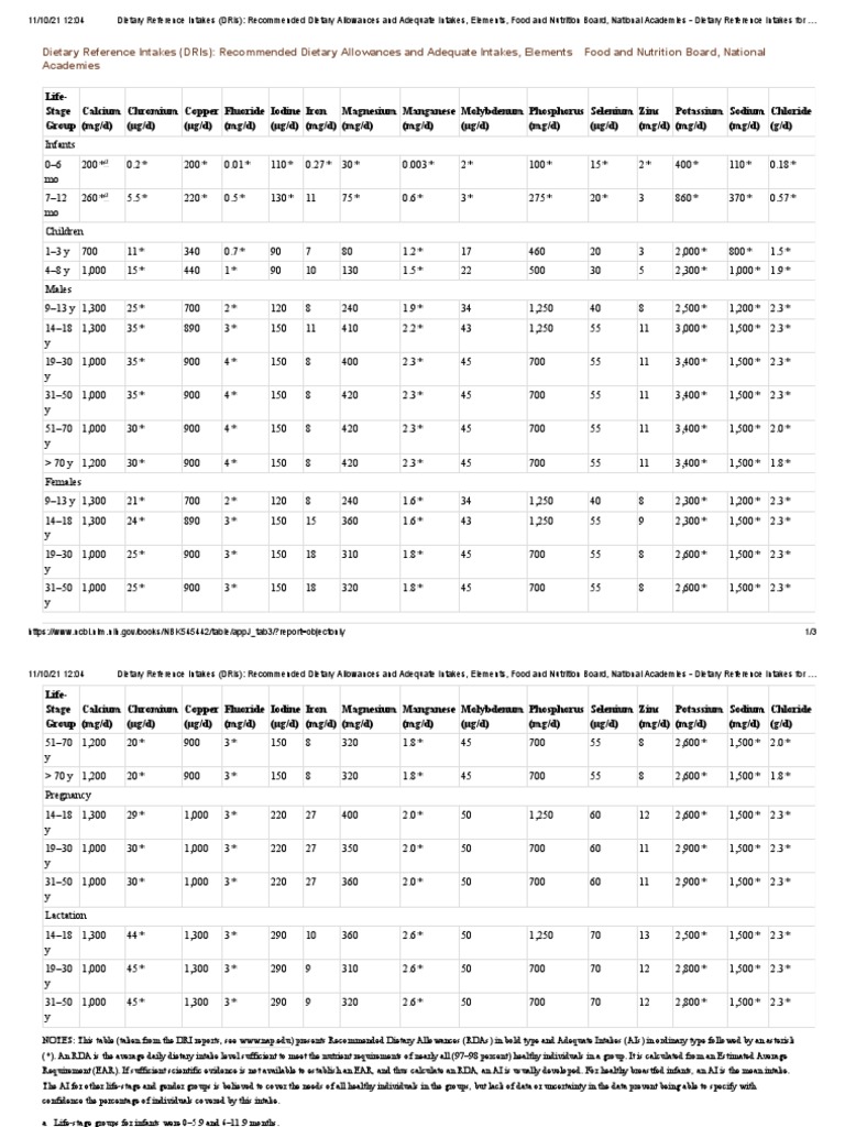 Recommended Dietary Allowances - Minerales | PDF | Vitamin | Magnesium