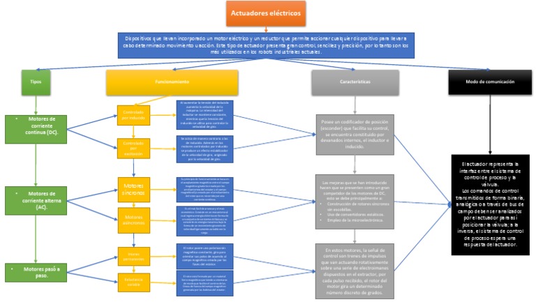 Mapa Conceptual - Actuadores Electricos | PDF | Motor eléctrico ...
