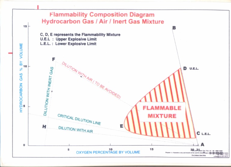 Flammability Diagram | PDF