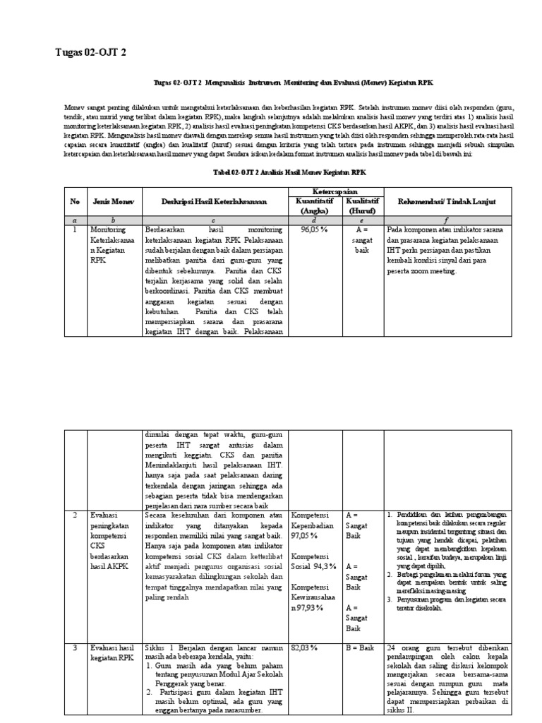 Contoh Analaisis Hasil Monev - TUGAS 02-OJT 2-CKS | PDF