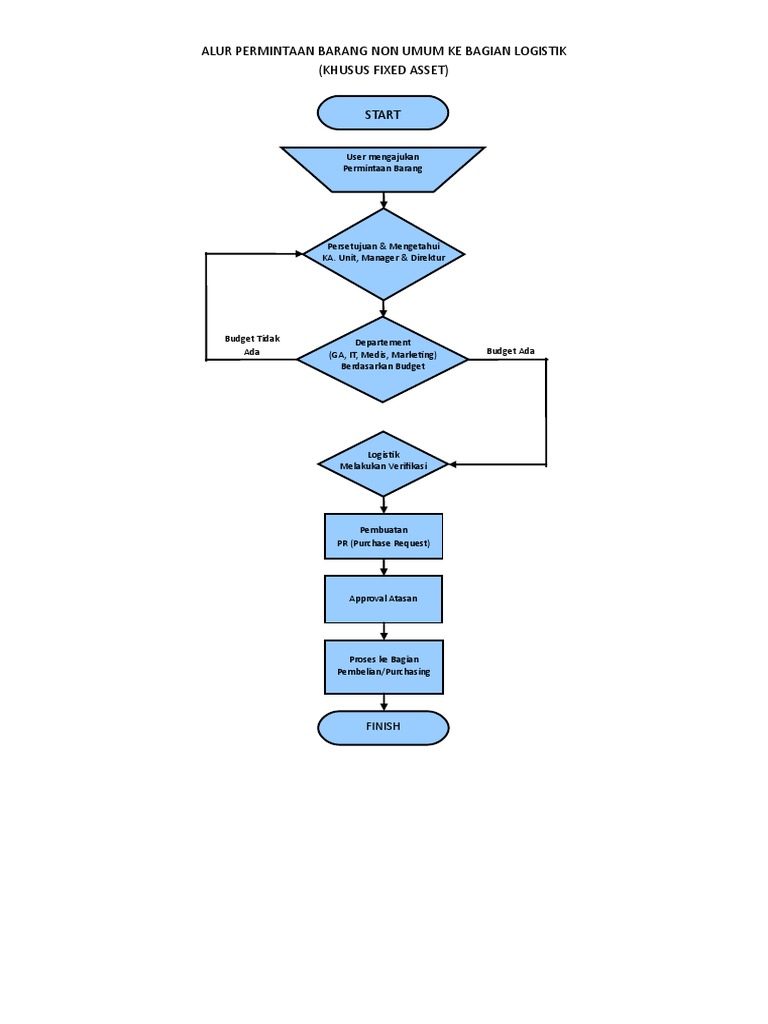 Flowchart Pengadaan Barang Logistik Non Umum | PDF