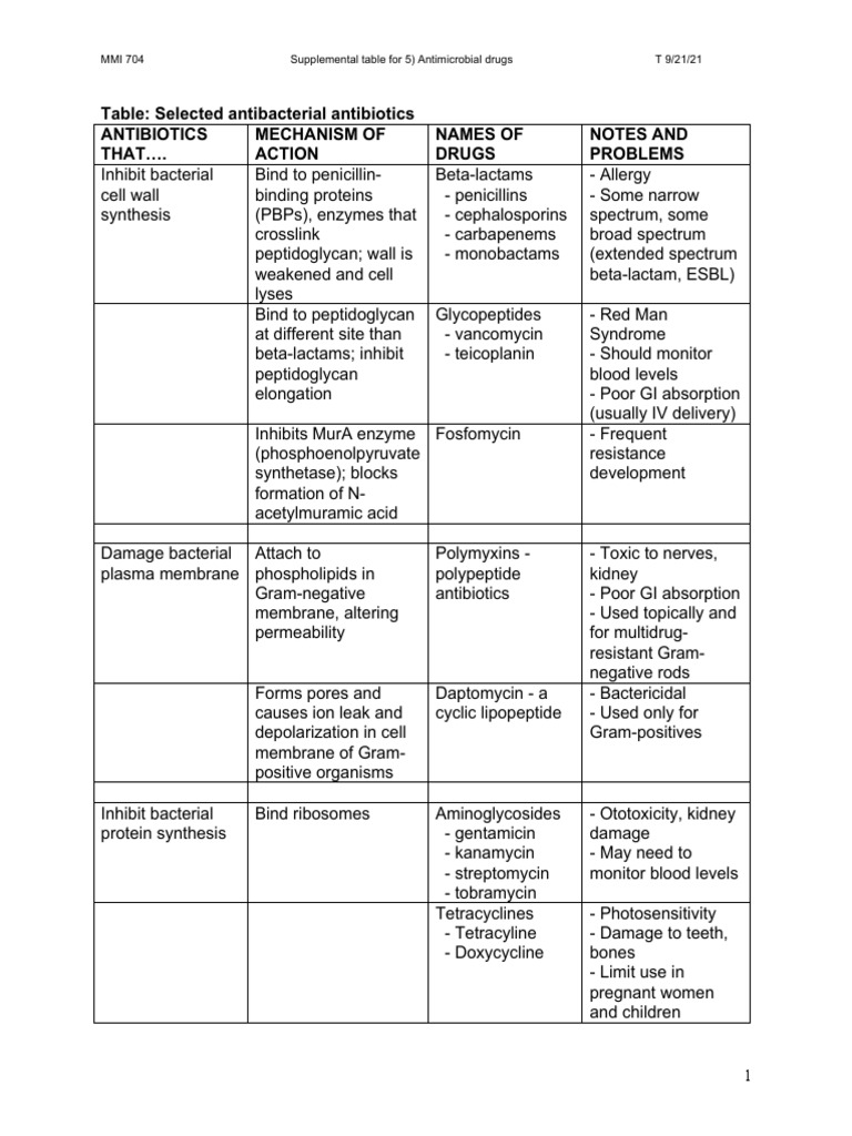 Antibiotics Table | PDF | Antibiotics | Biology