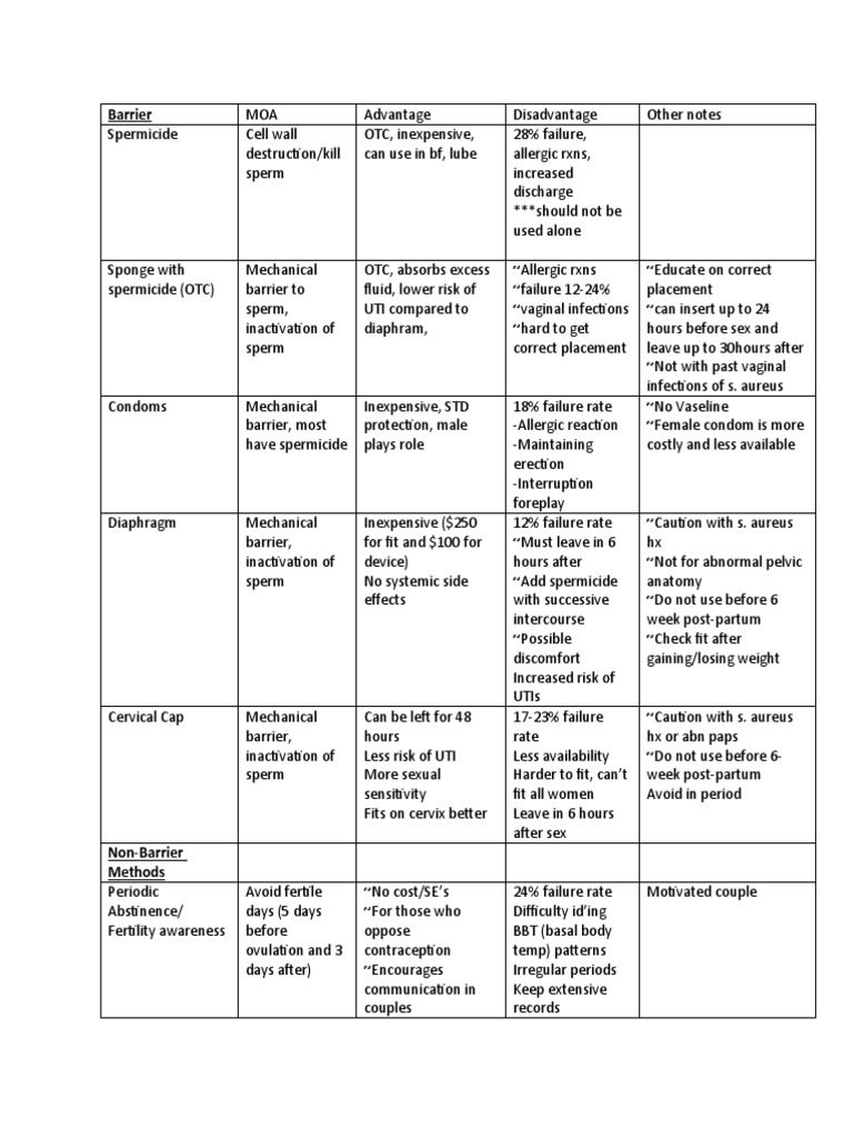 Contraception Chart | PDF | Combined Oral Contraceptive Pill | Medical ...