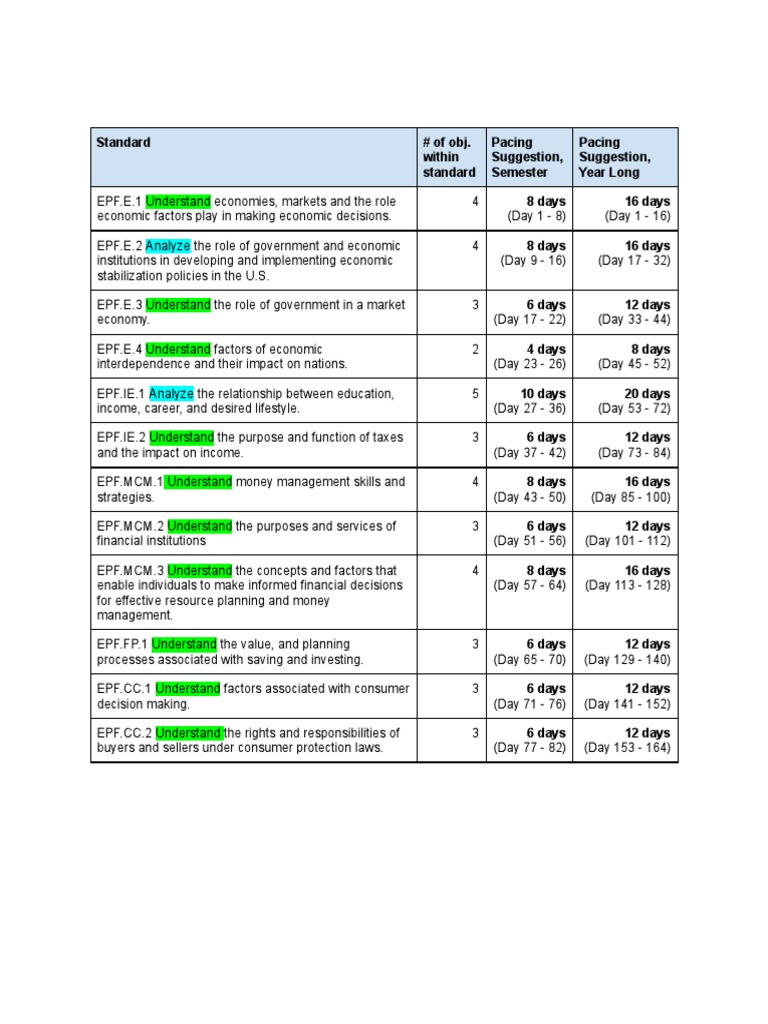 Economics & Personal Finance (EPF) Pacing Guide 2021-2022 | PDF ...