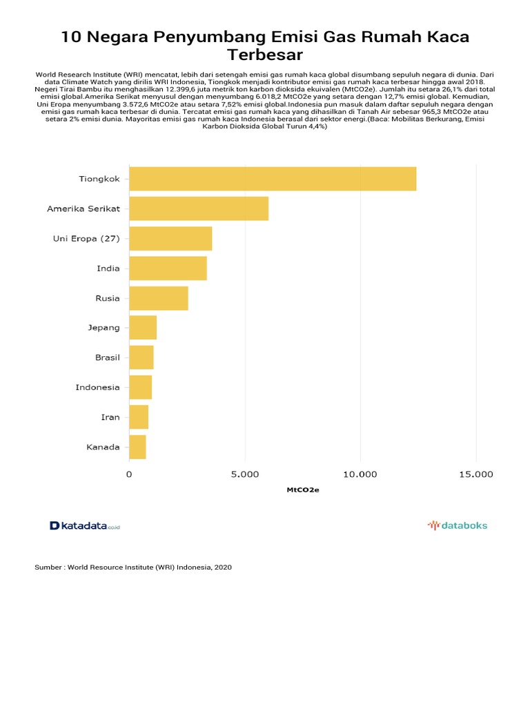 10 Negara Penyumbang Emisi Gas Rumah Kaca Terbesar | PDF