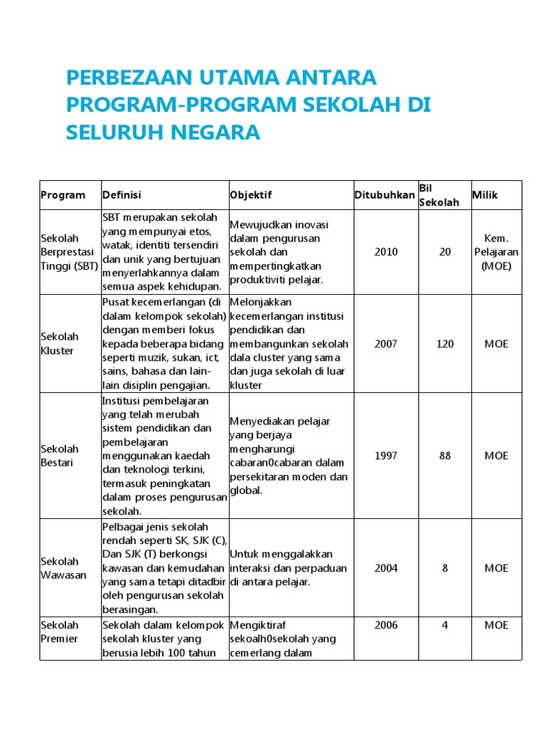 Jenis-Jenis Program Sekolah Di Malaysia | PDF