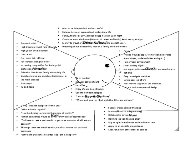 Empathy Map Young Unemployed People | PDF | Unemployment | Social Science