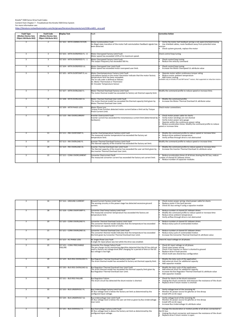 Kinetix 5500 Fault Codes | PDF | Electric Motor | Alternating Current