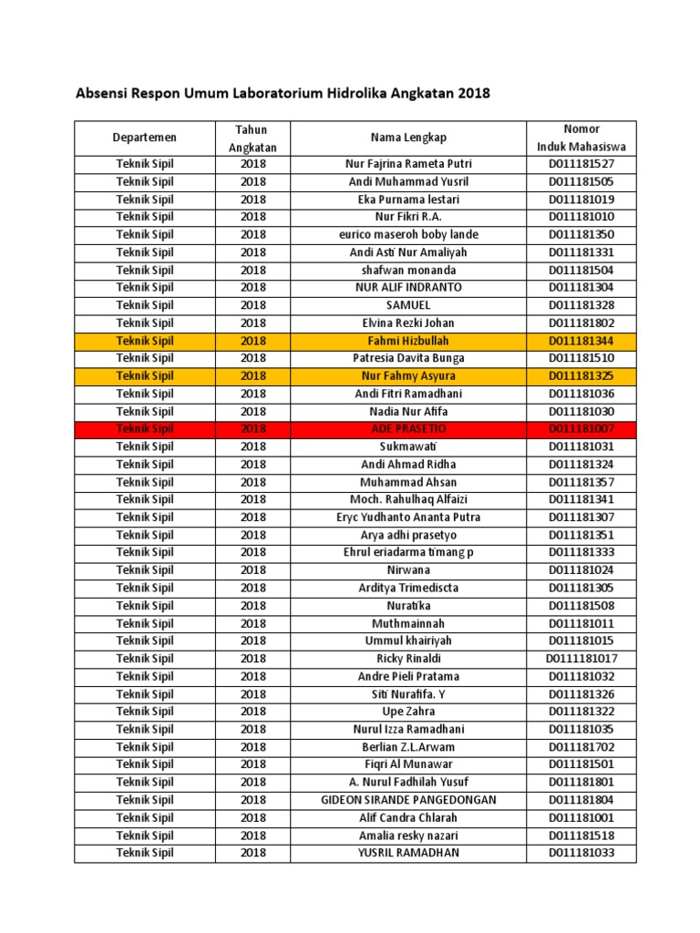 Absensi Respon Umum Lab Hidro Angkatan 2018 | PDF