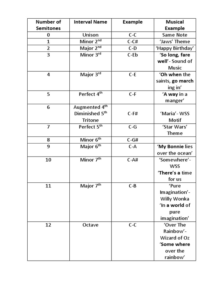 Music Intervals and Semitones Chart | PDF