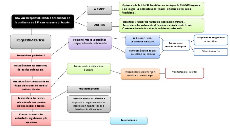 Esquema Nia 240 | PDF | Auditoría | Contralor