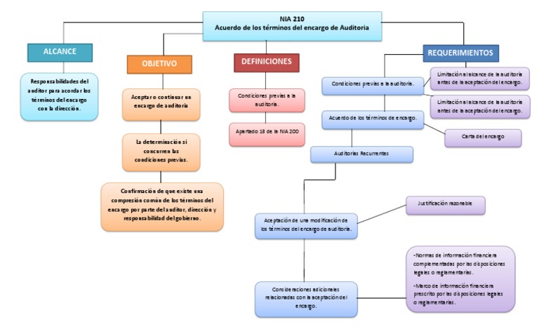 Esquema NIA 210 | PDF | Auditoría | Business