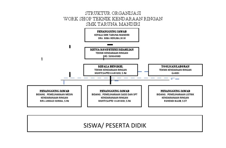 Struktur Organisasi Otomotif TKR Taruna Mandiri | PDF