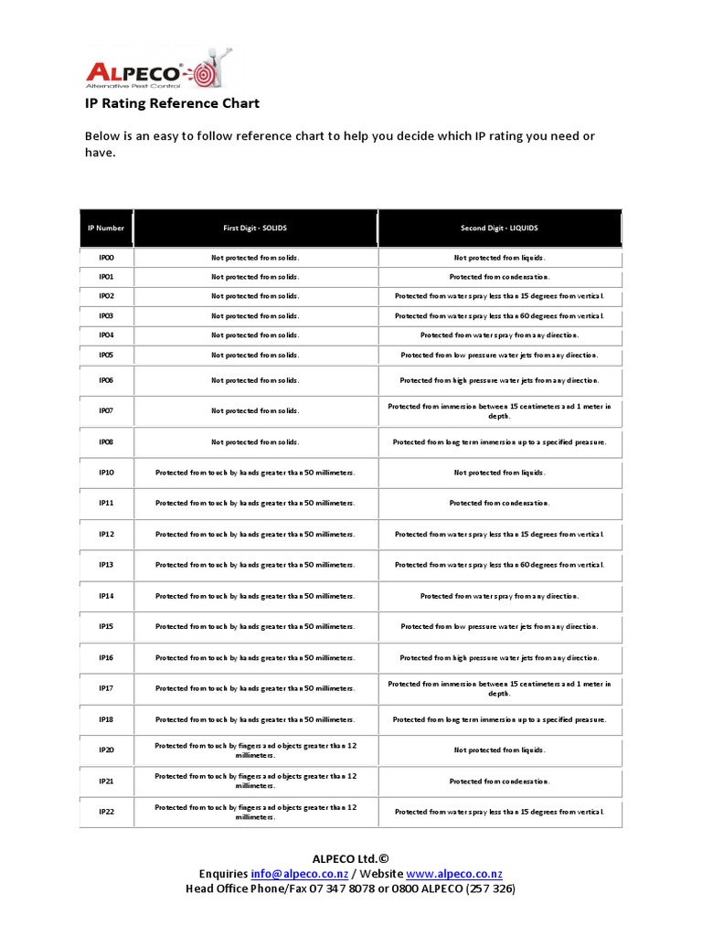 IP Rating Form | PDF | Pressure | Water