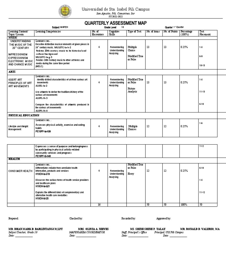 Quarterly Assessment Map: Universidad de Sta. Isabel Pili Campus | PDF ...