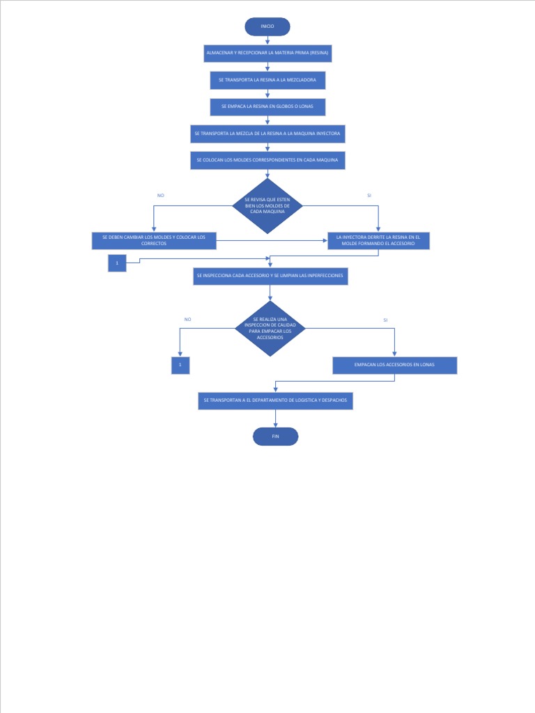 Diagrama de Flujo Accesorios PVC | PDF