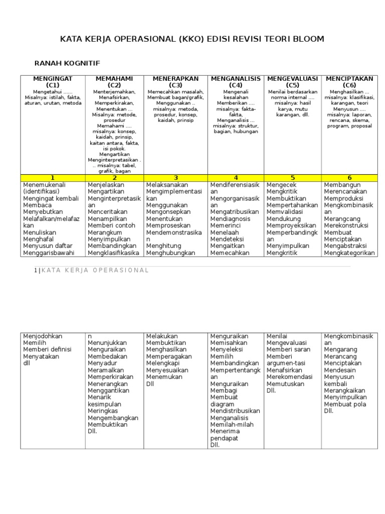 Kko Revisi Bloom | PDF | Seni | Pengembangan Diri