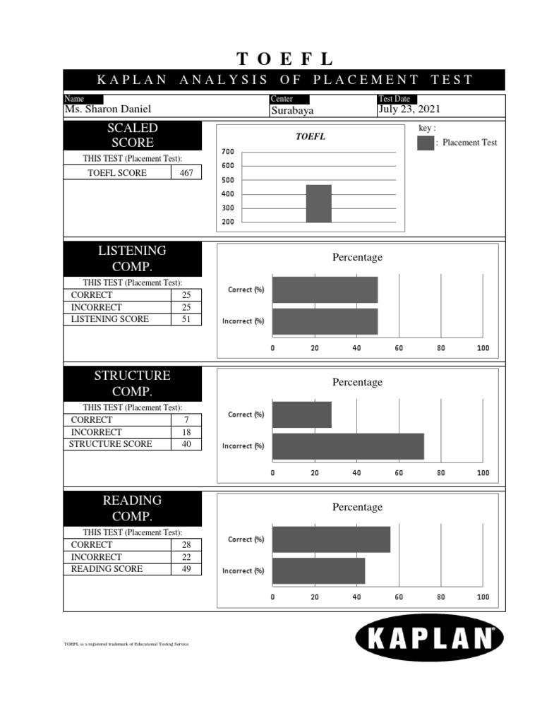 T O E F L: Kaplan Analysis of Placement Test | PDF | Test Of English As ...