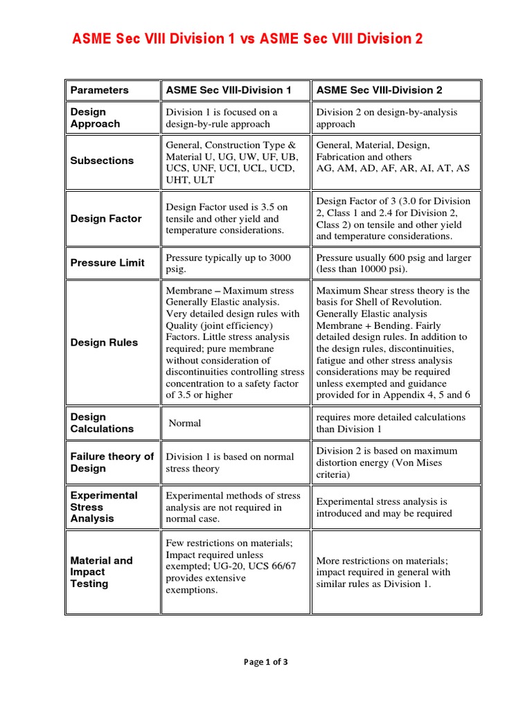 Asme Sec Viii Div 1 Vs Asme Viii Div 2 | PDF | Nondestructive Testing ...