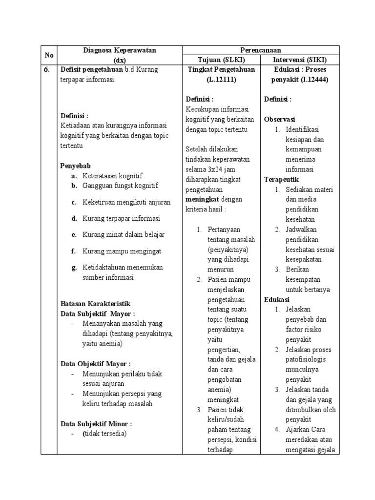 Diagnosa dan Intervensi Anemia SDKI | PDF