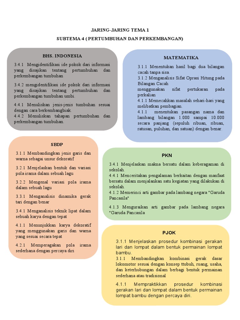 Diajeng Jaring Jaring Tema 1 Sub 4 Dan Tema 2 Sub 1 | PDF