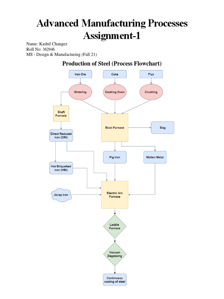 Advanced Manufacturing Processes Assignment 1 | PDF | Technology ...