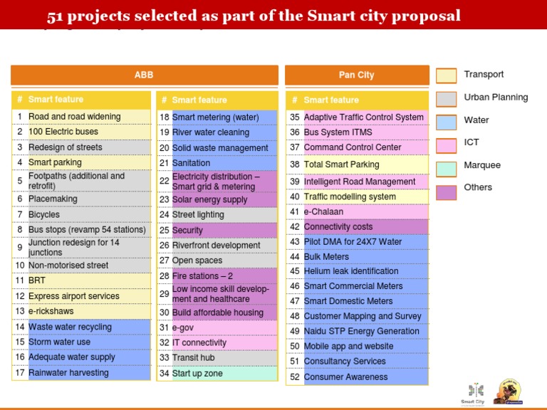 List of Pune Smart City Projects | PDF | Water | Economies