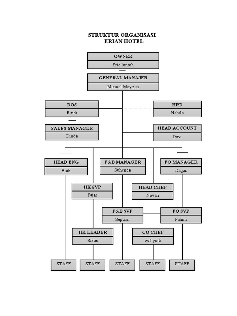 Struktur Organisasi Erian Hotel: Owner | PDF