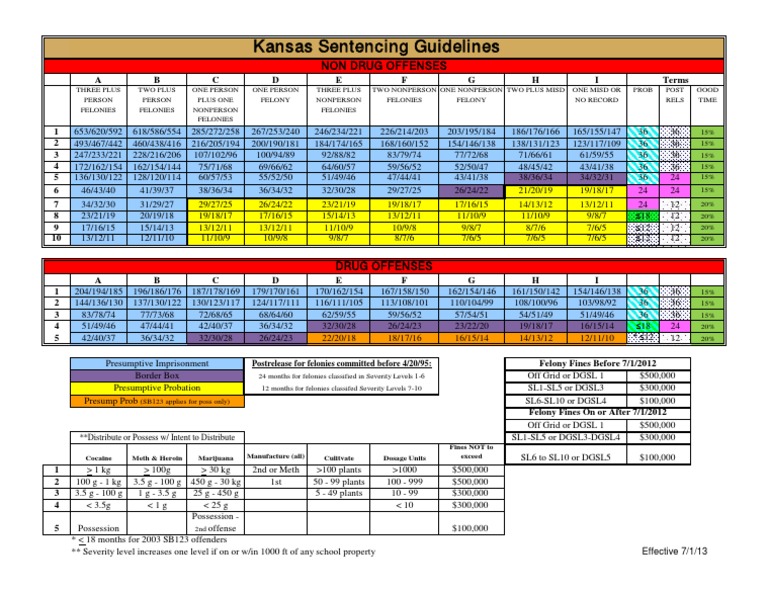 Kansas Sentencing Guidelines: Non Drug Offenses | PDF | Felony ...