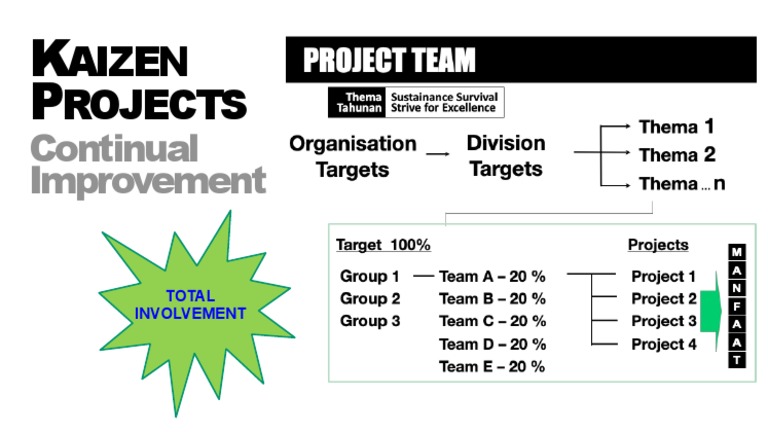 Kaizen Project 2 | PDF